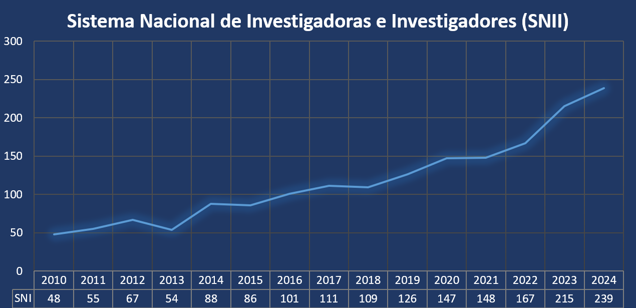 Sistema Nacional de Investigadores (SNI)